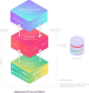 API Security Platform - AppSentinels' Secure Your APIs