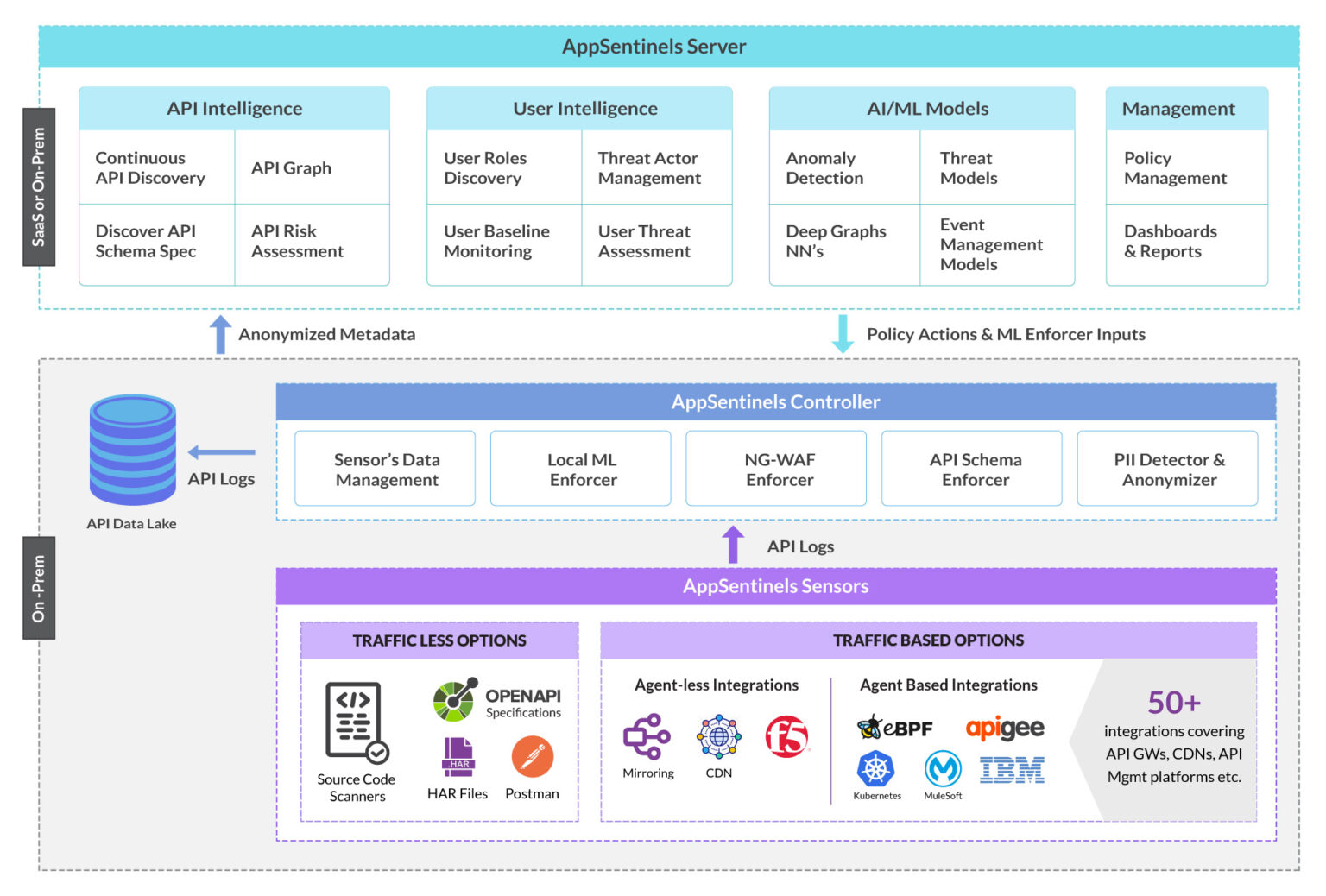 API Security Platform - AppSentinels' Secure Your APIs